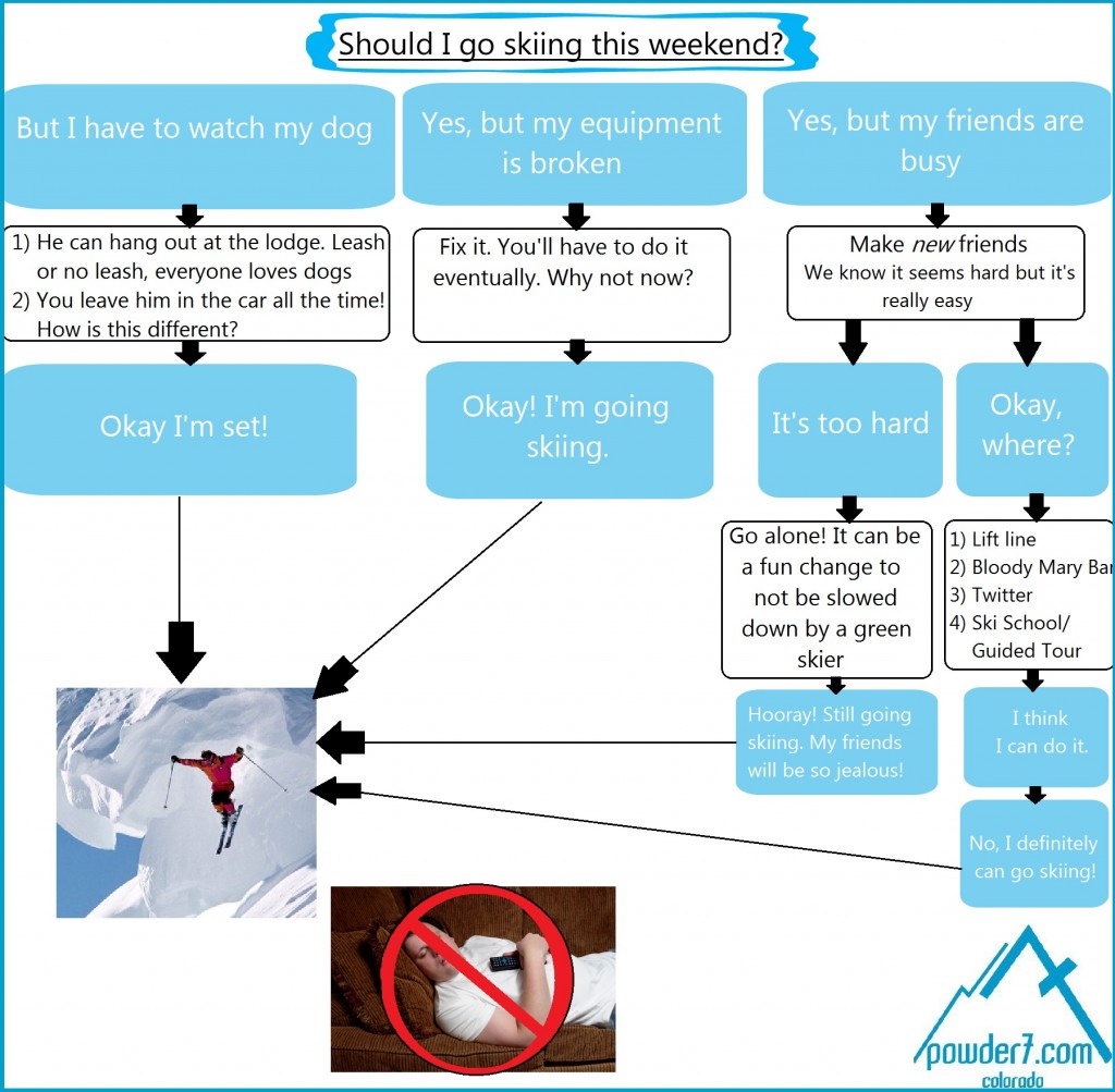should I go skiing flowchart